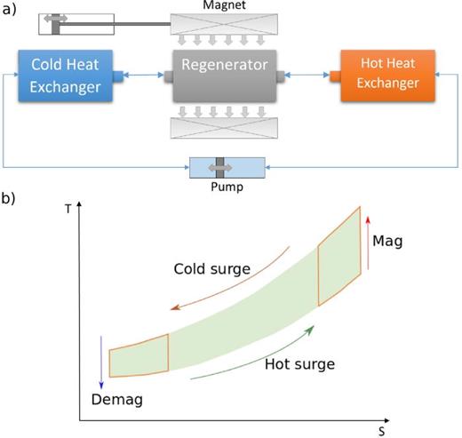 Entropy generation in a parallel-plate active magnetic regenerator with ...