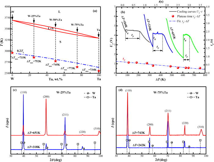 Dendrite growth within supercooled liquid tungsten and tungsten ...