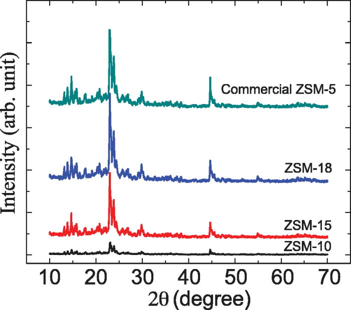 Simultaneous existence of defects and mesopores in nanosized ZSM-5 ...