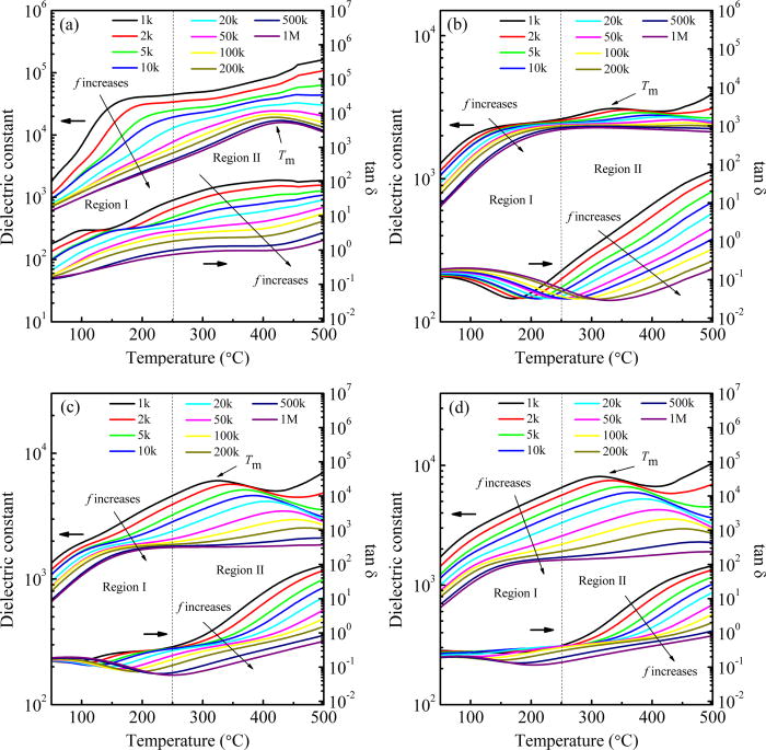 Dielectric relaxation and Maxwell-Wagner interface polarization in ...