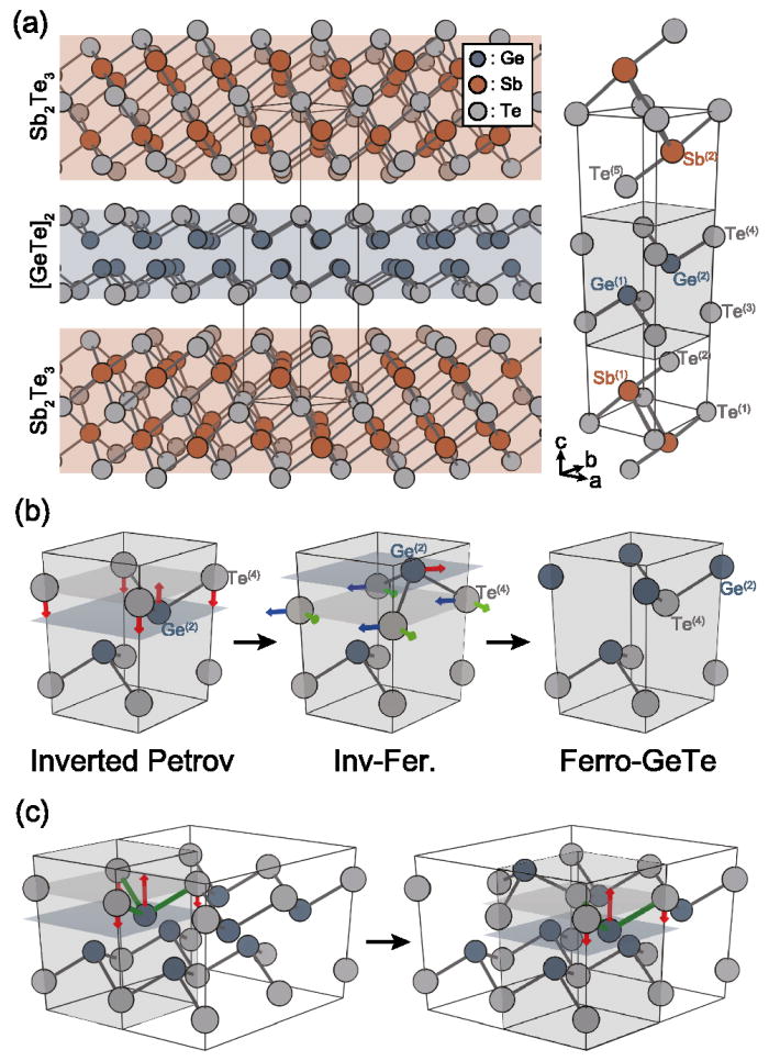 Pair potential modeling of atomic rearrangement in GeTe-Sb2Te3 ...
