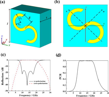 High-efficiency polarization conversion phase gradient metasurface for ...