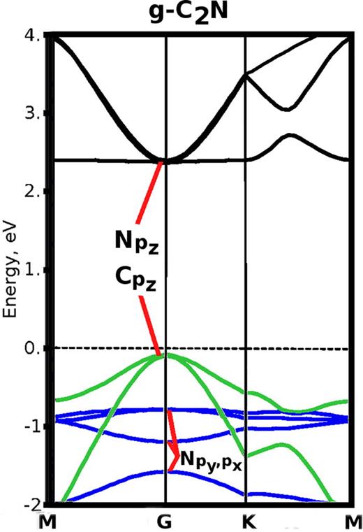 Tunable bandgap in halogen doped 2D nitrogenated microporous materials ...