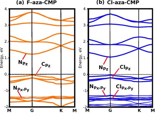 Tunable bandgap in halogen doped 2D nitrogenated microporous materials ...