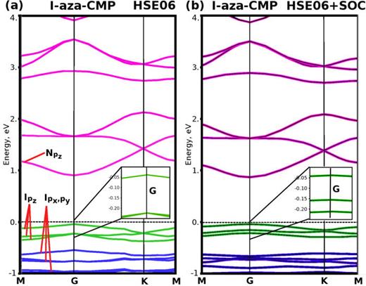 Tunable bandgap in halogen doped 2D nitrogenated microporous materials ...
