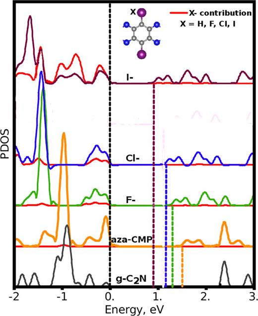 Tunable bandgap in halogen doped 2D nitrogenated microporous materials ...