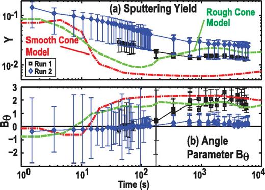 Measurement of sputtered beryllium yield and angular distribution ...
