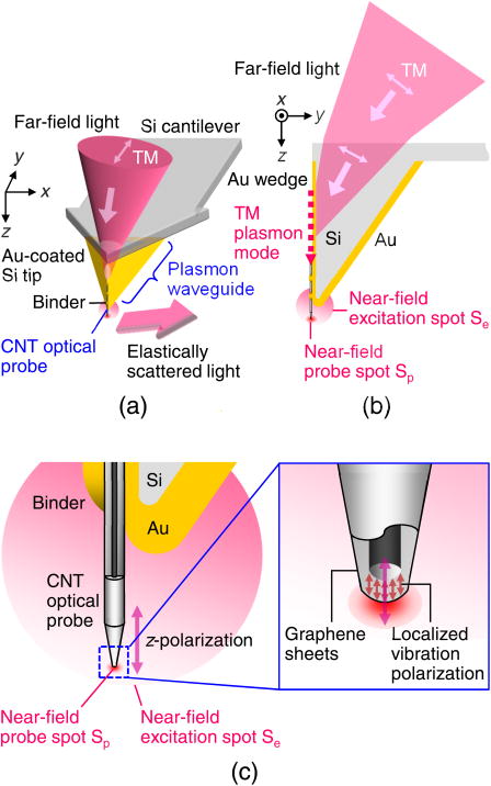 Optical imaging of nanosized structures by using plasmonically excited ...
