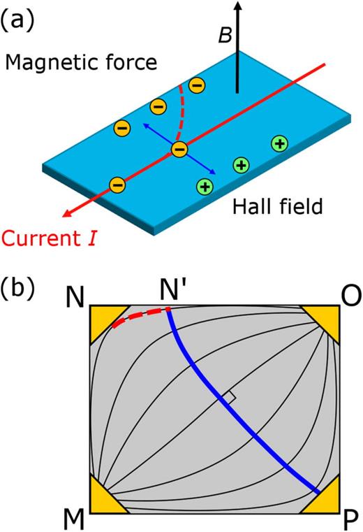 Hall measurements on low-mobility thin films | Journal of Applied ...