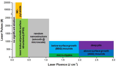 Growth mechanisms of multiscale, mound-like surface structures on ...