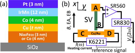 Magneto-Seebeck effect in spin valves | Journal of Applied Physics ...