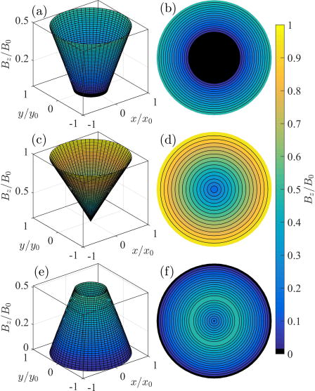 Emulating rough flux patterns in type-II superconducting cylinders ...
