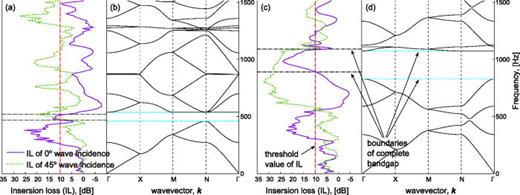 Reconfigurable origami sonic barriers with tunable bandgaps for traffic ...