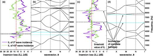 Reconfigurable origami sonic barriers with tunable bandgaps for traffic ...