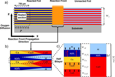 A diffusion–reaction scheme for modeling ignition and self-propagating ...