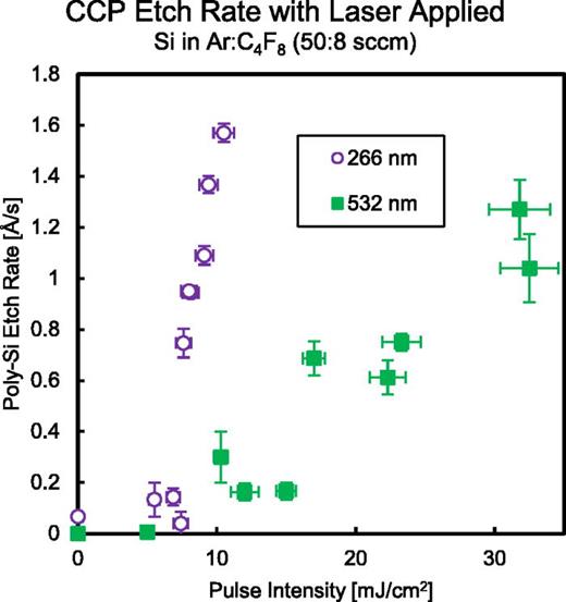 Mechanism behind dry etching of Si assisted by pulsed visible laser ...