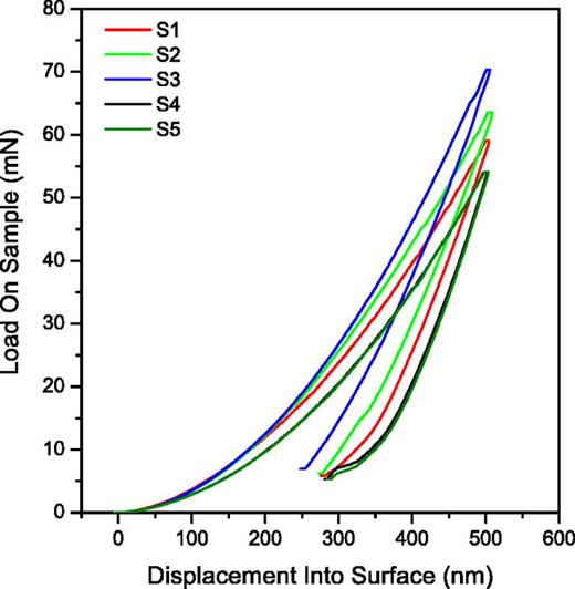 Nanoindentation data analysis of loading curve performed on DLC thin ...