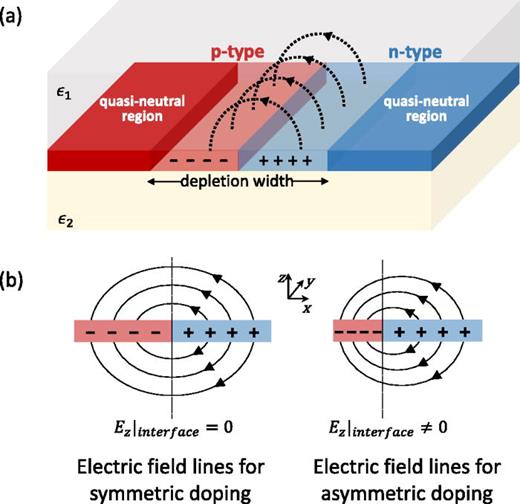 Electrostatics of lateral p-n junctions in atomically thin materials ...