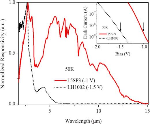 Dark current and photoresponse characteristics of extended wavelength ...