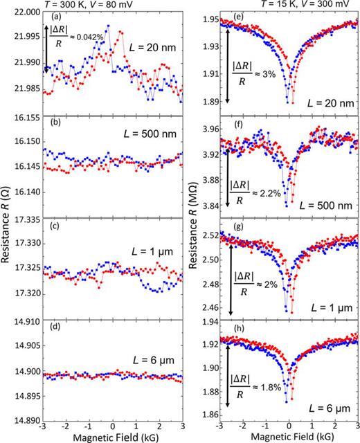 Inverse spin-valve effect in nanoscale Si-based spin-valve devices ...