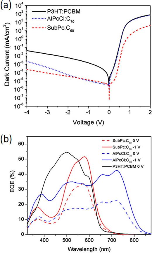 Thin film organic photodetectors for indirect X-ray detection ...
