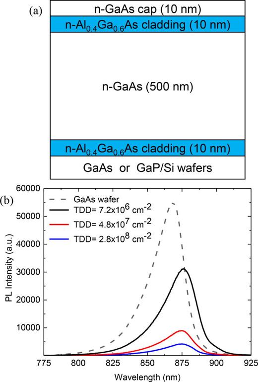 Low threading dislocation density GaAs growth on on-axis GaP/Si (001 ...