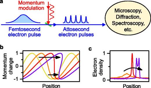Quantum dynamics of attosecond electron pulse compression | Journal of Applied Physics | AIP ...