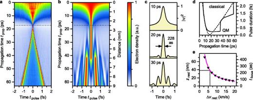 Quantum dynamics of attosecond electron pulse compression | Journal of Applied Physics | AIP ...