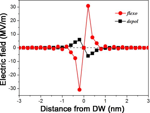 Phase-field modeling and electronic structural analysis of flexoelectric effect at 180° domain ...