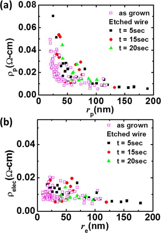 Uniform p-type doping of silicon nanowires synthesized via vapor-liquid ...