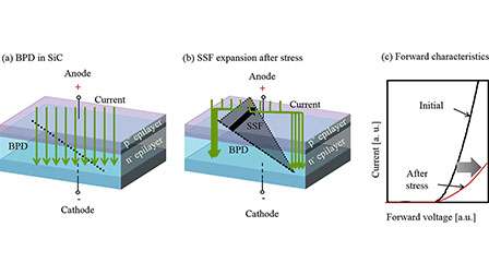 Fabrication of 4H-SiC PiN diodes without bipolar degradation by ...