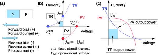Performance comparison between photovoltaic and thermoradiative devices ...