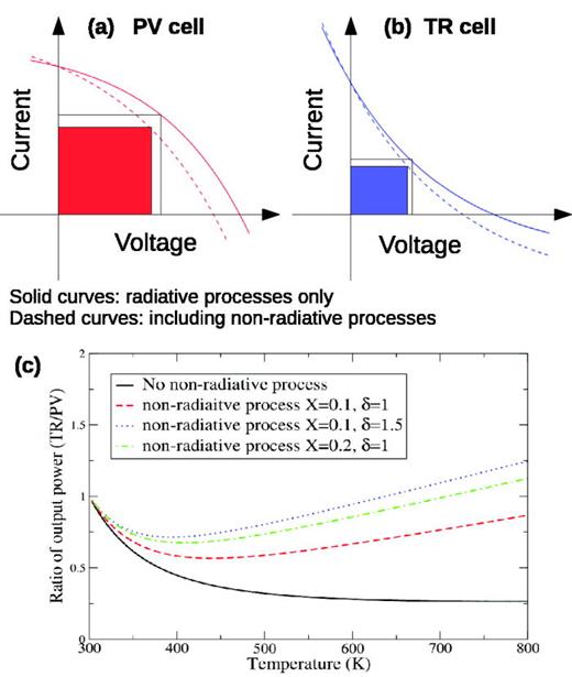Performance comparison between photovoltaic and thermoradiative devices ...