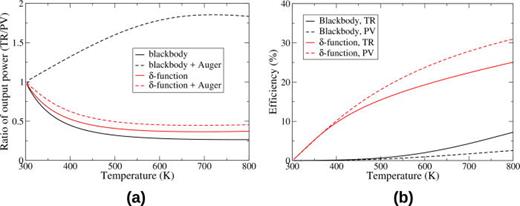 Performance comparison between photovoltaic and thermoradiative devices ...