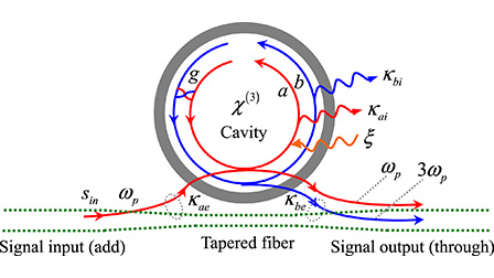 Enhanced visible light generation in an active microcavity via third ...