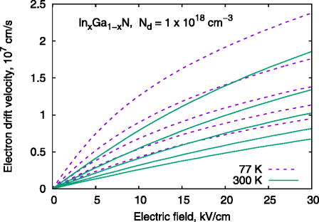 High field electron transport in indium gallium nitride and indium ...