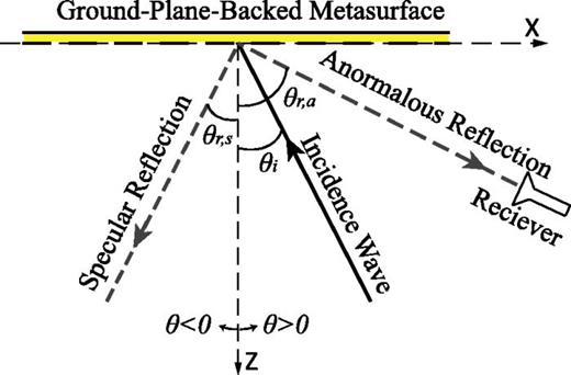 A reflective-type, quasi-optical metasurface filter | Journal of ...