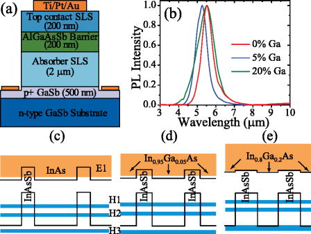 Modified electron beam induced current technique for in(Ga)As/InAsSb superlattice infrared ...