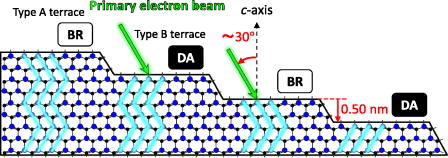 Wide (0001) terrace formation due to step bunching on a vicinal 4H-SiC ...