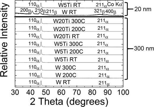 Ti segregation in regulating the stress and microstructure evolution in ...