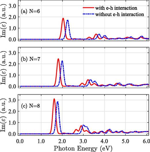 Excitonic effects and optical spectra of graphene nanoflakes | Journal ...