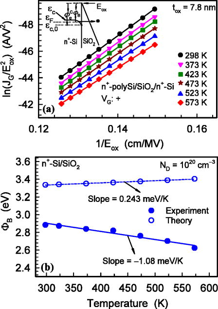 Mechanistic analysis of temperature-dependent current conduction ...