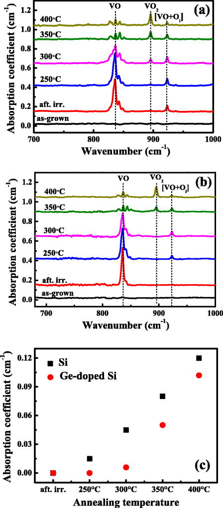 Effect of germanium doping on the formation kinetics of vacancy ...