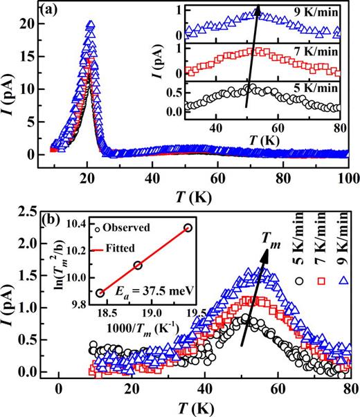 Investigations on the defect dipole induced pyroelectric current in ...