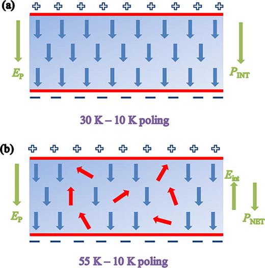 Investigations on the defect dipole induced pyroelectric current in ...