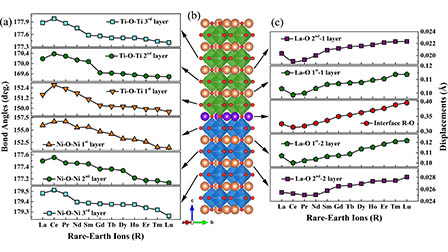 Tuning charge transfer in the LaTiO3/RO/LaNiO3 (R = rare-earth ...