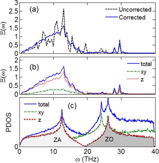 Flexural resonance mechanism of thermal transport across graphene-SiO2 ...