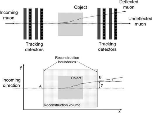 A generalized muon trajectory estimation algorithm with energy loss for ...