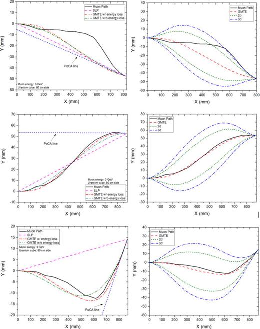 A generalized muon trajectory estimation algorithm with energy loss for ...