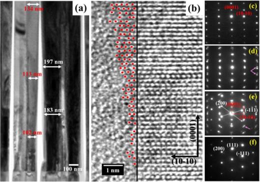 Enhanced radial growth of Mg doped GaN nanorods: A combined ...